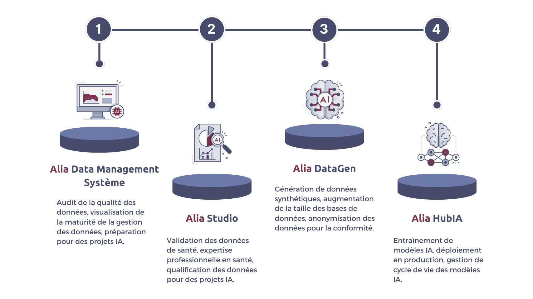 Alia Santé - La plateforme de génération de données synthétiques